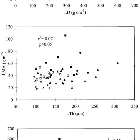 Regressions Between Leaf Mass Per Area Lma Lamina Thickness Lth