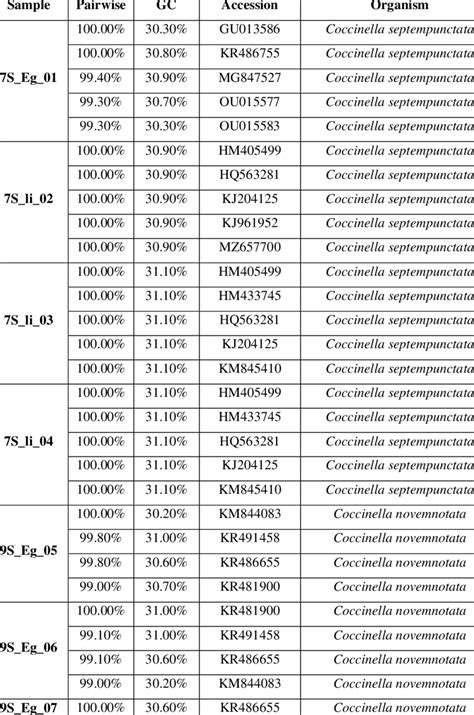 Blast Results For The Coi Gene Of Coccinellidae Including Sample Code Download Scientific