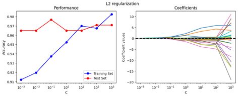 L1 Vs L2 Regularization In Machine Learning Differences Advantages