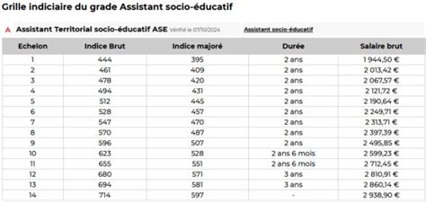 Grille indiciaire Assistant Socio éducatif Territorial