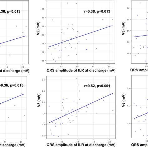 The Correlation Between Qrs Complex Amplitude In Anterolateral Chest Download Scientific