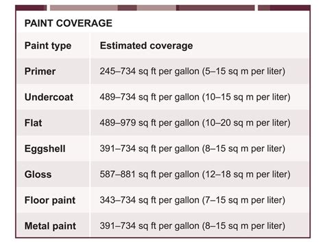 How Many Square Feet Can You Paint With A Quart At Finn Morgan Blog