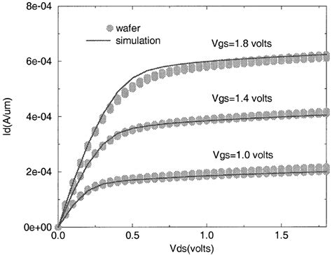 Simulated And Measured Strong Inversion Iv For Nmos L ØØ 016 µm T
