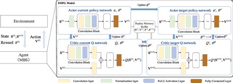 Figure 1 From Power Allocation In Ultra Dense Networks Through Deep