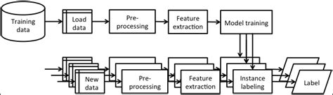 Building A Machine Learning Application Machine Learning End To End Guide For Java Developers