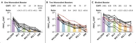 Neutralization Against Ba2752 Bq11 And Xbb From Mrna Bivalent