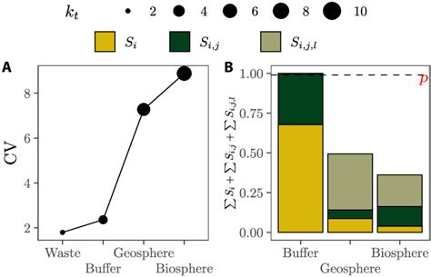 Relation Between Uncertainty Represented By The CV And Complexity In