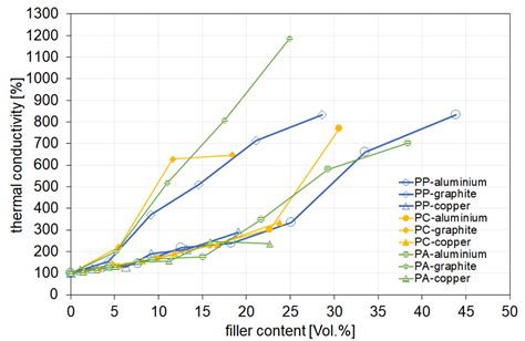 Testing Thermal Conductivity Of Plastics With Thermal Conductive Fillers Application Notes