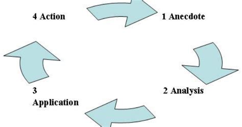 The 4 As Model Of Theological Reflection