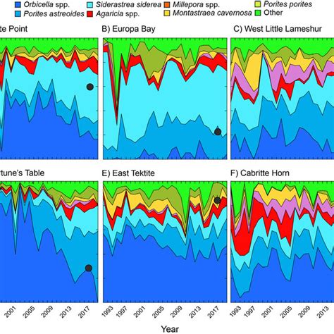 A−f Percentage Contribution Of Taxa To Site Coral Calcification G Download Scientific