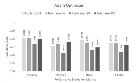 Adam Optimizer For Multi Class Category Classification Scenario