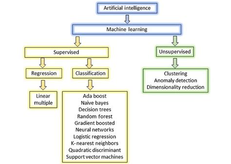 Machine Learning Is A Branch Of Artificial Intelligence Encompassing