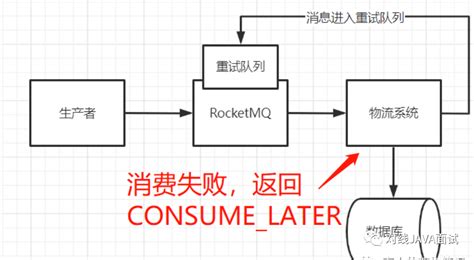 面试系列之 Rocketmq重试队列和死信队列 腾讯云开发者社区 腾讯云