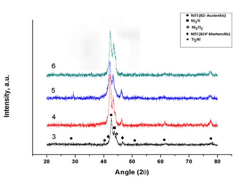 Xrd Patterns Of Samples Sintered At 1050°c Conditions 3 4 5 And 6