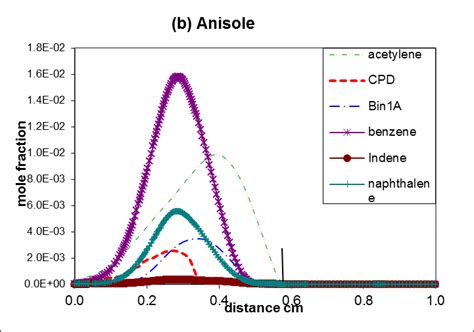 Opposed Diffusion Flames For A Furfural And B Anisole The Position