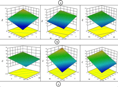 Three Dimensional Response Surface Graphs Of Ra Fz And Pc For