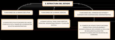 Estructura Del Estado Mapa Conceptual Y Resúmen Algor Cards