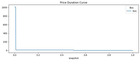 Screening Curve Analysis PyPSA Python For Power System Analysis