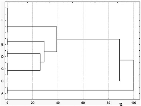Dendrogram Generated Using The Nearest Neighbor Method Squared