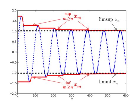 Limit Inferior And Limit Superior Handwiki