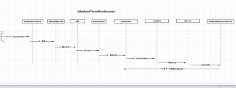 【线程池】史上最全的scheduledthreadpoolexecutor源码分析