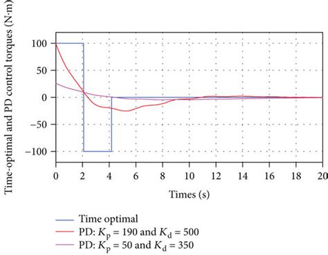 Time Optimal And Pd Control Input Torques Download Scientific Diagram