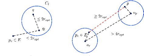 Table 1 From Greedy Strategy Works For K Center Clustering With