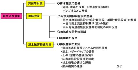 総合治水ってどんなこと一宮市