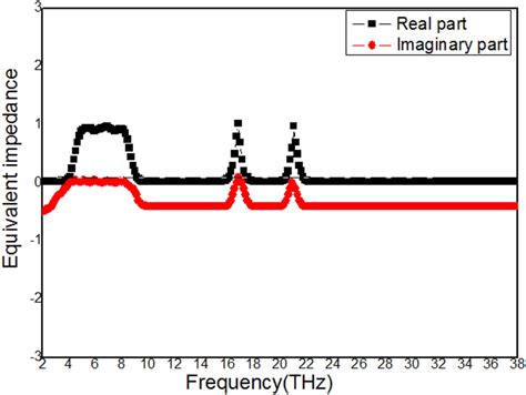 Equivalent Impedance Of Metamaterial Samples1000c Download Scientific Diagram