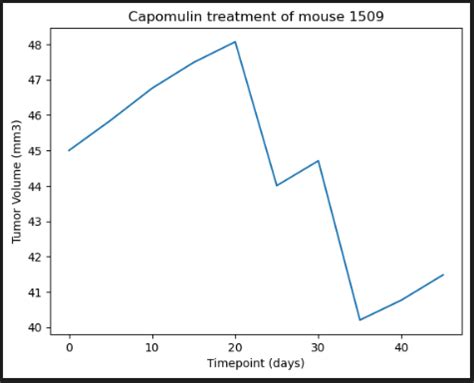 Github Jaylaxami Matplotlib Challenge