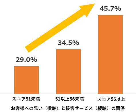 ワークエンゲージメントが高い店舗は、顧客体験（cx）も高スコアに。 グルメプレス