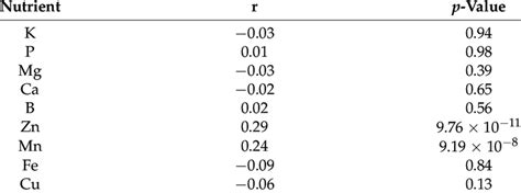 Corresponding P Values And R Values Pearson S Coefficient Of Download Scientific Diagram