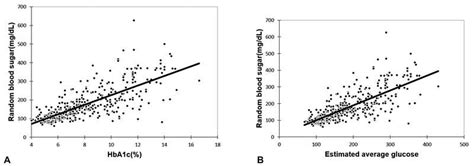 Correlation Of Hemoglobin A1c Hba1c With Random Blood Sugar Download Scientific Diagram