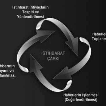 The Intelligence Cycle Download Scientific Diagram