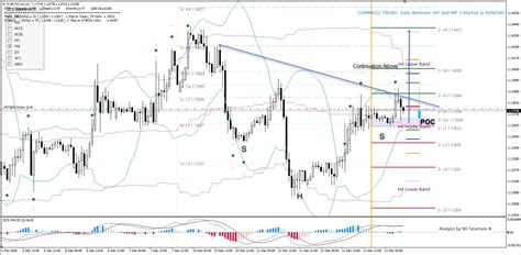 Eur Usd Inverted Shs Pattern Suggests Bullish Uptrend Cont Action Forex
