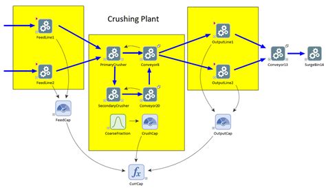 Reliability And Throughput Analysis Modeling With Simulation Software