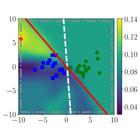 standard lr with no regularisation the colour map represents the