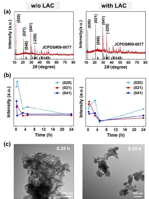 A XRD Patterns B Intensity Of Characteristic Peaks Such As 020