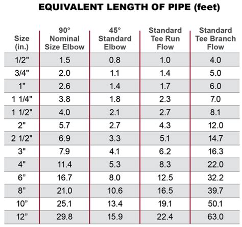 Pipe Fittings Equivalent Length Calculator At Linda Lewis Blog