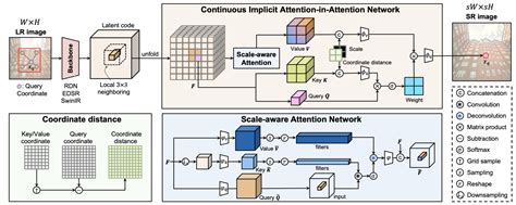 Ciaosr Continuous Implicit Attention In Attention Network For