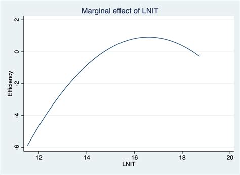 Inverted U Shape Relationship Of It Investment And Efficiency Download Scientific Diagram