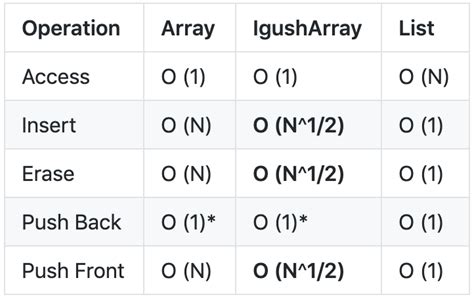 Array With Constant Time Access And Fast Insertion And Deletion By Edward Igushev Medium