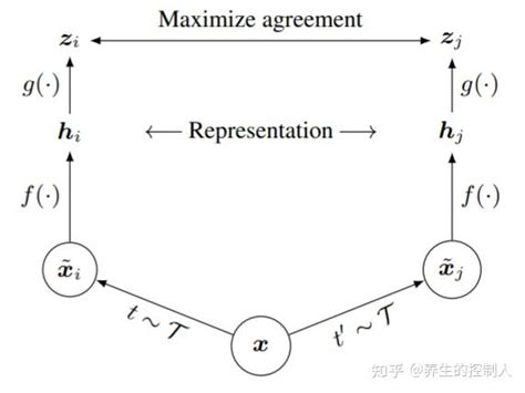 对比学习 SimCLR SimCSE 知乎