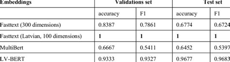 Evaluation Results For Intent Detection Accuracy And F1 For Different