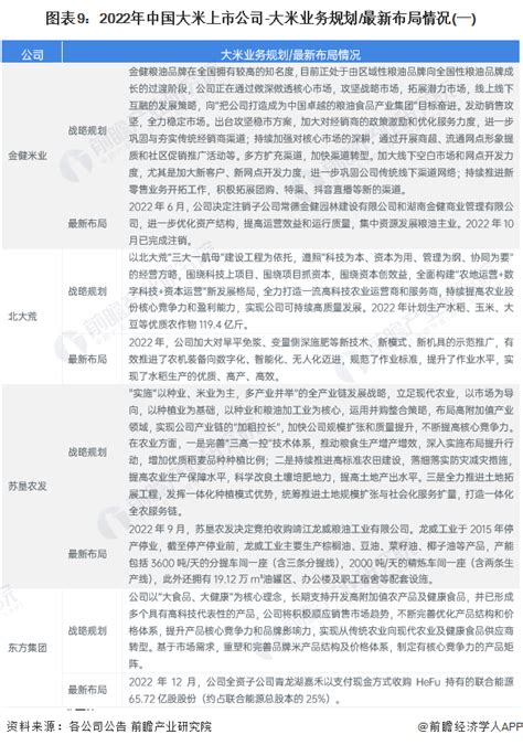 【全网最全】2023年中国大米行业上市公司市场竞争格局分析 三大方面进行全方位对比前瞻趋势 前瞻产业研究院