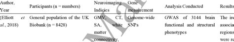 Summary Of Reviewed Imaging Genetic Studies Download Scientific Diagram