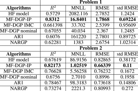 Performance Of The Different Multi Fidelity Models On The Test Problem Download Scientific