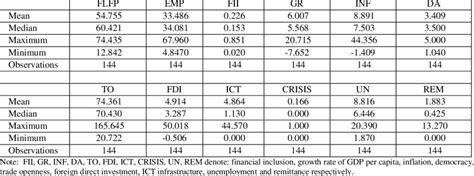 descriptive statistics source author s computation download