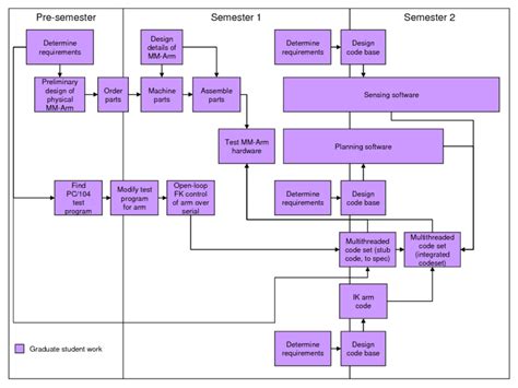 Initial Design Build Test Process Download Scientific Diagram