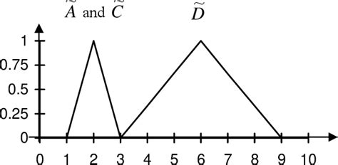 Figure 3 From A Genetic Algorithm Approach For Solving Fuzzy Linear And